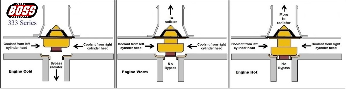 TrackBoss 333-BPP TrackBoss Correct Cleveland Style Thermostat Bypass ...
